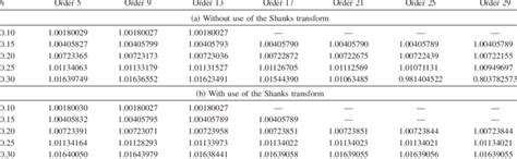 Asymptotic Method Convergence Of Frequency For Different Orders Of
