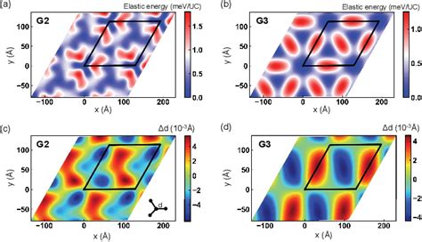 Figure 2 From Symmetry Breaking In The Double Moiré Superlattices Of Relaxed Twisted Bilayer