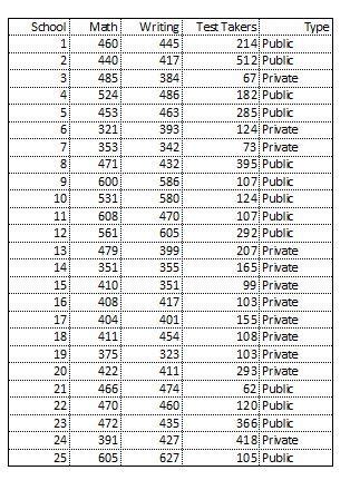 Solved The Accompanying Table Shows A Portion Of The Average Chegg