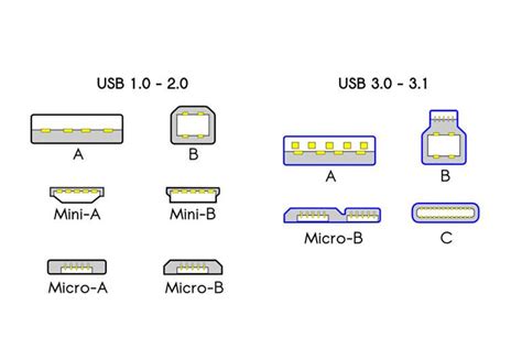 Here Is A Look At The Various Types Of USB Ports And Standards