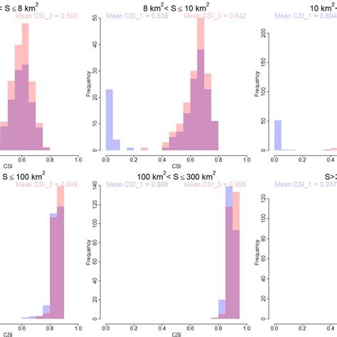 Histograms Of Csi Scores Obtained From Method 1 Blue And 3 Red