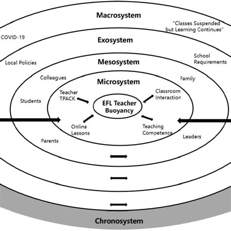 The Nested Ecological Systems For Efl Teacher Buoyancy In The Online