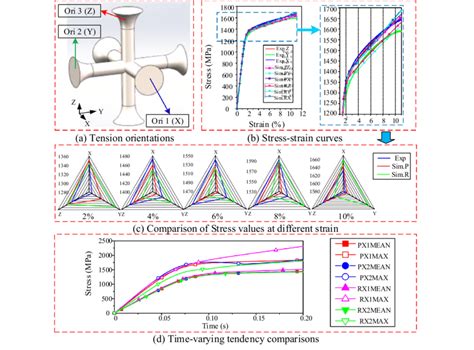 accuracy and robustness verification on macroscopic response prediction