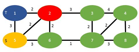 Minimum Cut Stoerwagner Algorithm Coding With Thomas