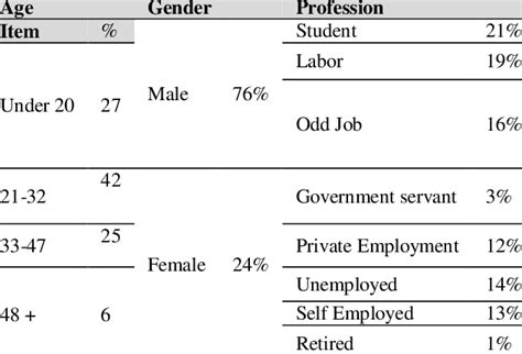 user demographics field survey download scientific diagram