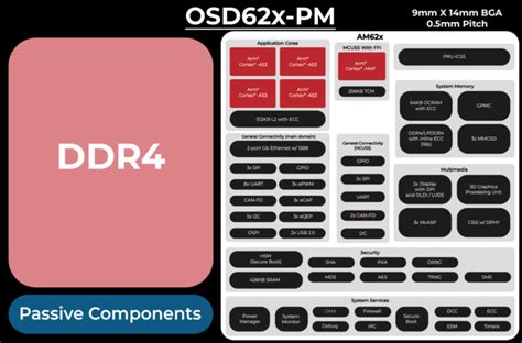Octavo OSD62x PM SiP Combines Texas Instruments AM62x SoC With Up To 2GB DDR4 In A Tiny 14x9mm