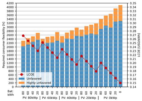 Dimensioning Microgrids For Productive Use Of Energy In The Global