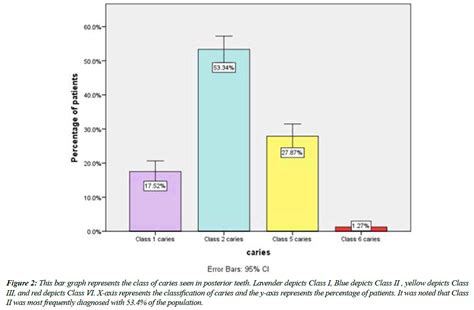 Retrospective Analysis Of Incidence Of Dental Caries In Posterior Teeth