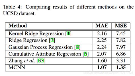 Mccn算法：single Image Crowd Counting Via Multi Column Convolutional