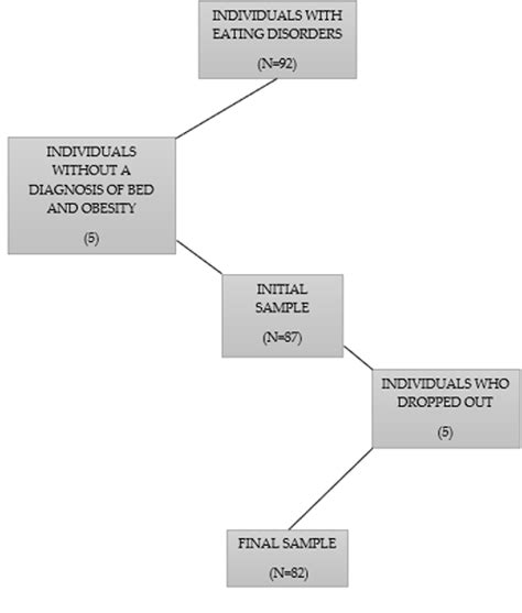 Figure 1 From Effects Of Mindful Eating In Patients With Obesity And