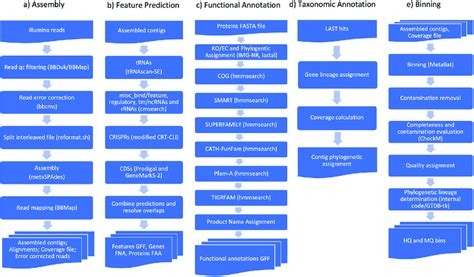 Workflow Diagrams Of The Components Of The Doe Jgi Metagenome Workflow