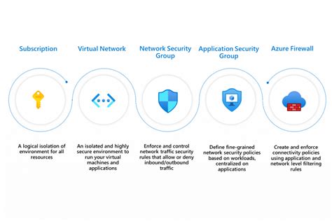 Secure And Govern Workloads With Network Level Segmentation Azure Look