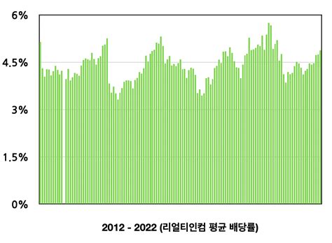 미국배당주 리얼티인컴realty Income 다시 5 배당수익률로 회귀