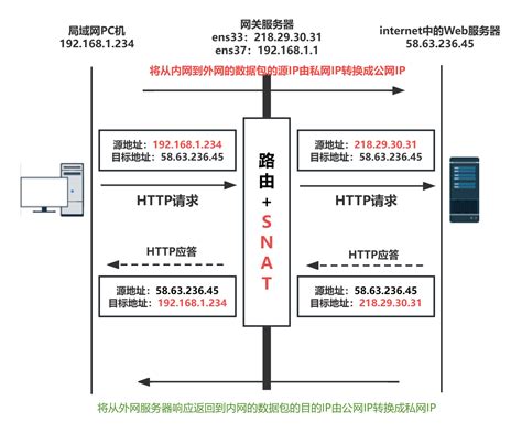 “shell“snat，dnat