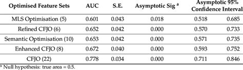 Area Under The Roc Curve Of Binary Classifiers Using Different