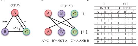 An Example Of Boolean Network A A Boolean Network B The