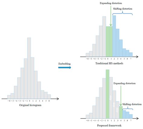 Mathematics Free Full Text Trace Concealment Histogram Shifting