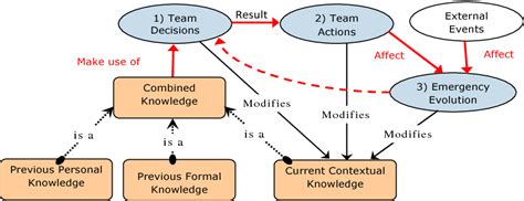 Figure 1 From Using Spatial Hypertext To Visualize Composite Knowledge In Emergency Responses