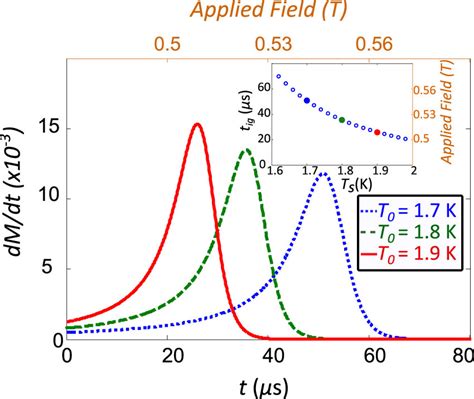 Time Derivative Of The Magnetization Evolution Of The Spin Reversal