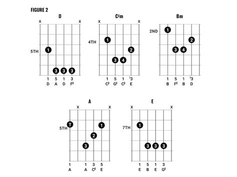Arctic Monkeys Guitar Chords