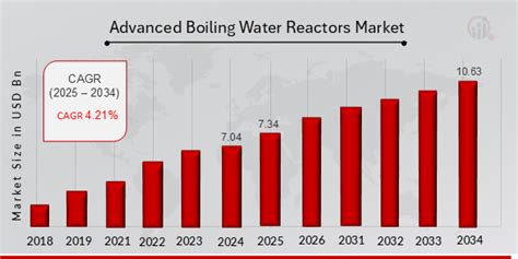 Advanced Boiling Water Reactors Market Size Growth Trends 2034