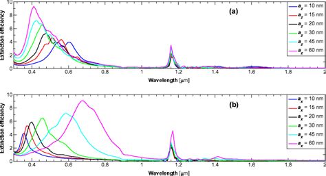 Wavelength Dependent Extinction Efficiency Of The Structure Shown In A