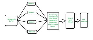 Algoritma Stacking Dalam Machine Learning Leravio