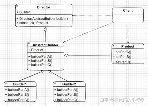 设计模式学习笔记：建造者模式和其他对象创建方式的区别 知乎