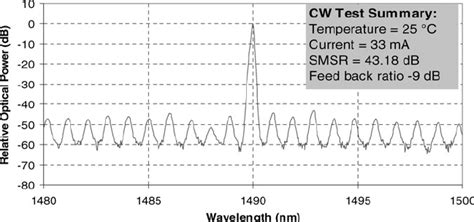 1490 Nm Dmld Emission Spectrum Showing 2 43 Db Smsr Even Under 2 9 Db
