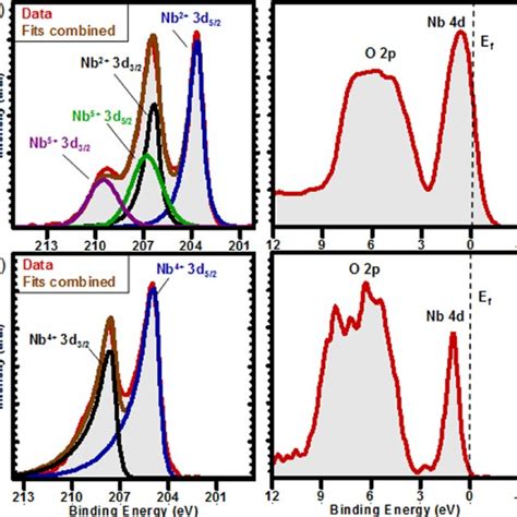 A Nbo 2 Tetragonal Rutile Structure At High Temperatures And B Bct