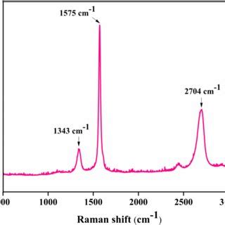 FTIR Of The Graph A Ni OH WDG Graph B C And D After CO