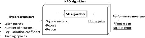 Example Of The Interplay Between The Hpo Algorithm And The Target Ml