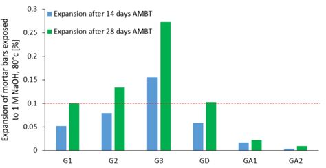 Results Of Expansion Of Mortar Bars Ambt After 14 And 28 Days