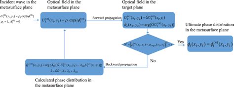 flow chart of optimizing the phase distribution in the metasurface with