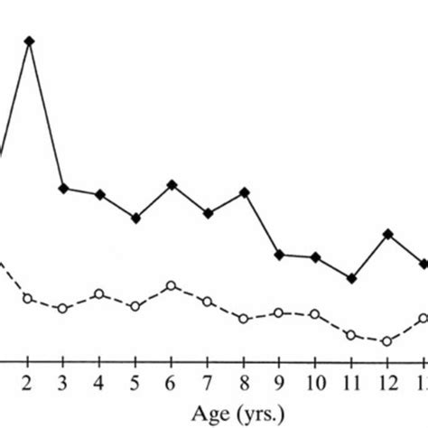 Bimodal Incidence Of Femoral Fractures Reproduced With Permission By