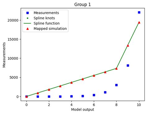 parameter estimation using non linear semi quantitative data — pypesto