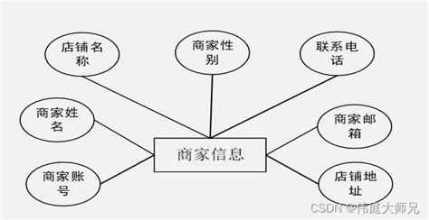 点餐外卖订餐小程序基于微信小程序的外卖订餐系统设计与实现源码数据库文档基于微信小程序的点餐系统设计与实现 论文 Csdn博客