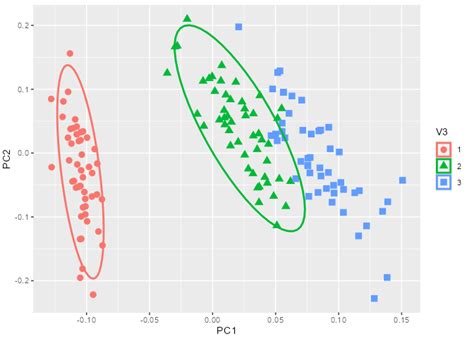 R Difference Ggplot2 And Autoplot After Prcomp Stack Overflow