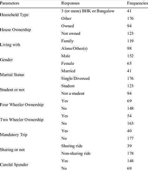 A Descriptive Statistics Frequency Table Download Scientific Diagram