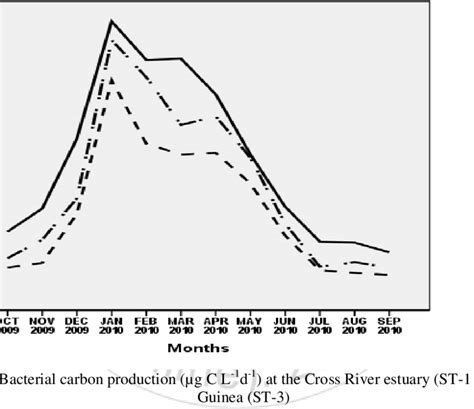 Temporal Variation Of Bacterial Abundance X 10 9 Cells L 1 At The Download Scientific
