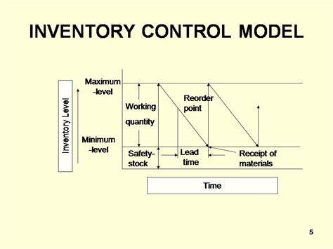 Inventory A Key To Control