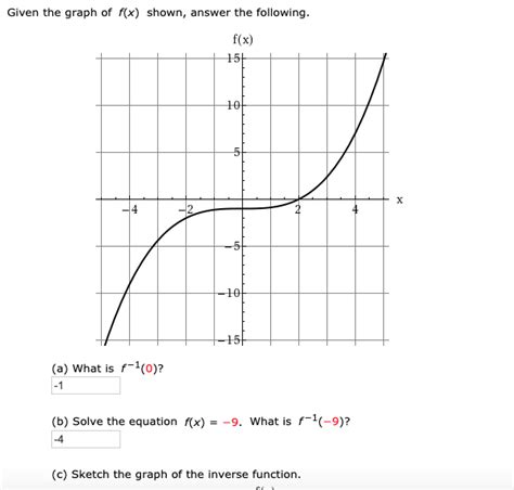 Solved Given The Graph Of F X Shown Answer The Following Chegg Com