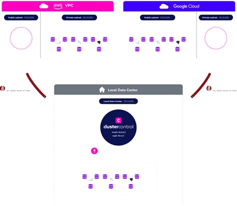 Clustercontrol Multi Cloud Solution Severalnines