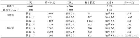 轴承寿命预测 Python 预测模型全家桶phm2012轴承寿命预测python Csdn博客