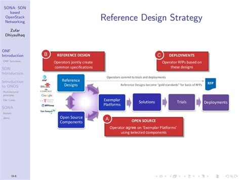 Sona Sdn Based Openstack Networking Ppt
