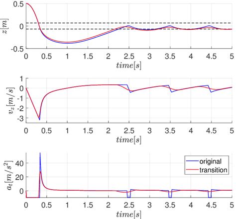 Drop Test Without Slope Position Velocity And Acceleration Curves In