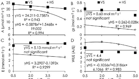 Gas Exchange In Leaves Of Cantaloupe Melon Plants CO 2 Assimilation