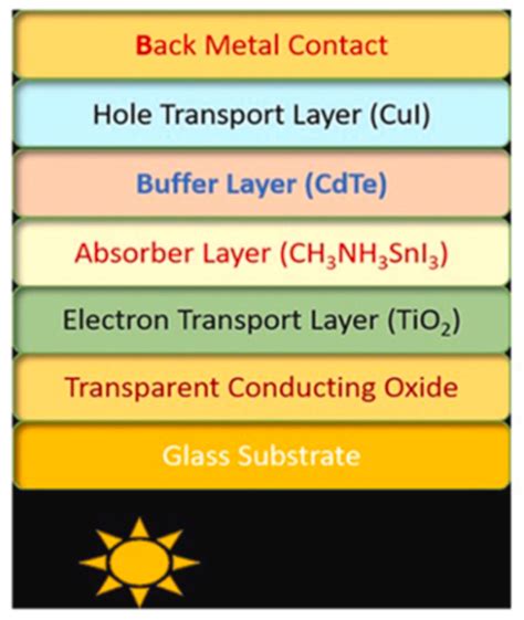 Researchers Use A Cadmium Telluride Buffer Layer To Improve Perovskite