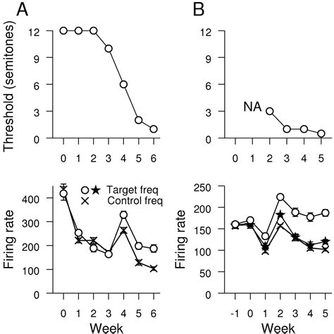 Neural Correlates Of Instrumental Learning In Primary Auditory Cortex Pnas