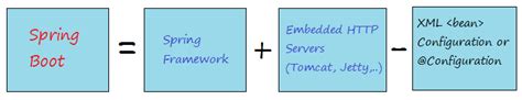Le Tutoriel De Spring Boot Pour D Butant Devstory Net
